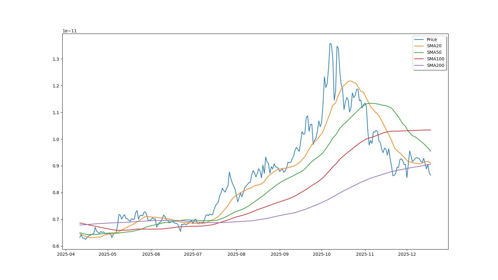 CyberDoge Simple Moving Averages