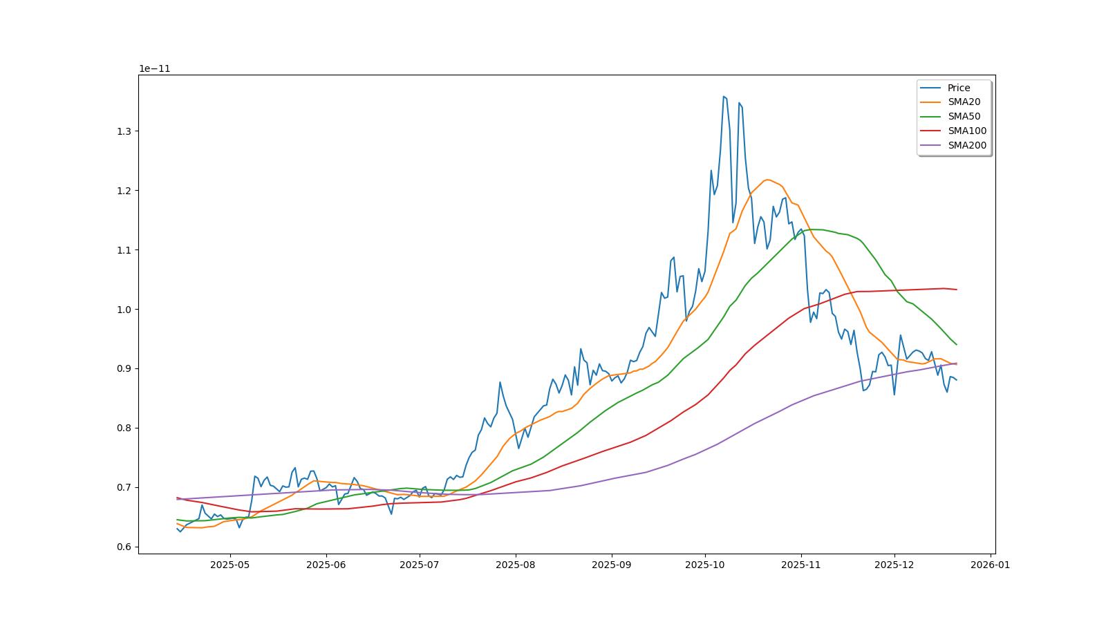 CyberDoge Simple Moving Averages