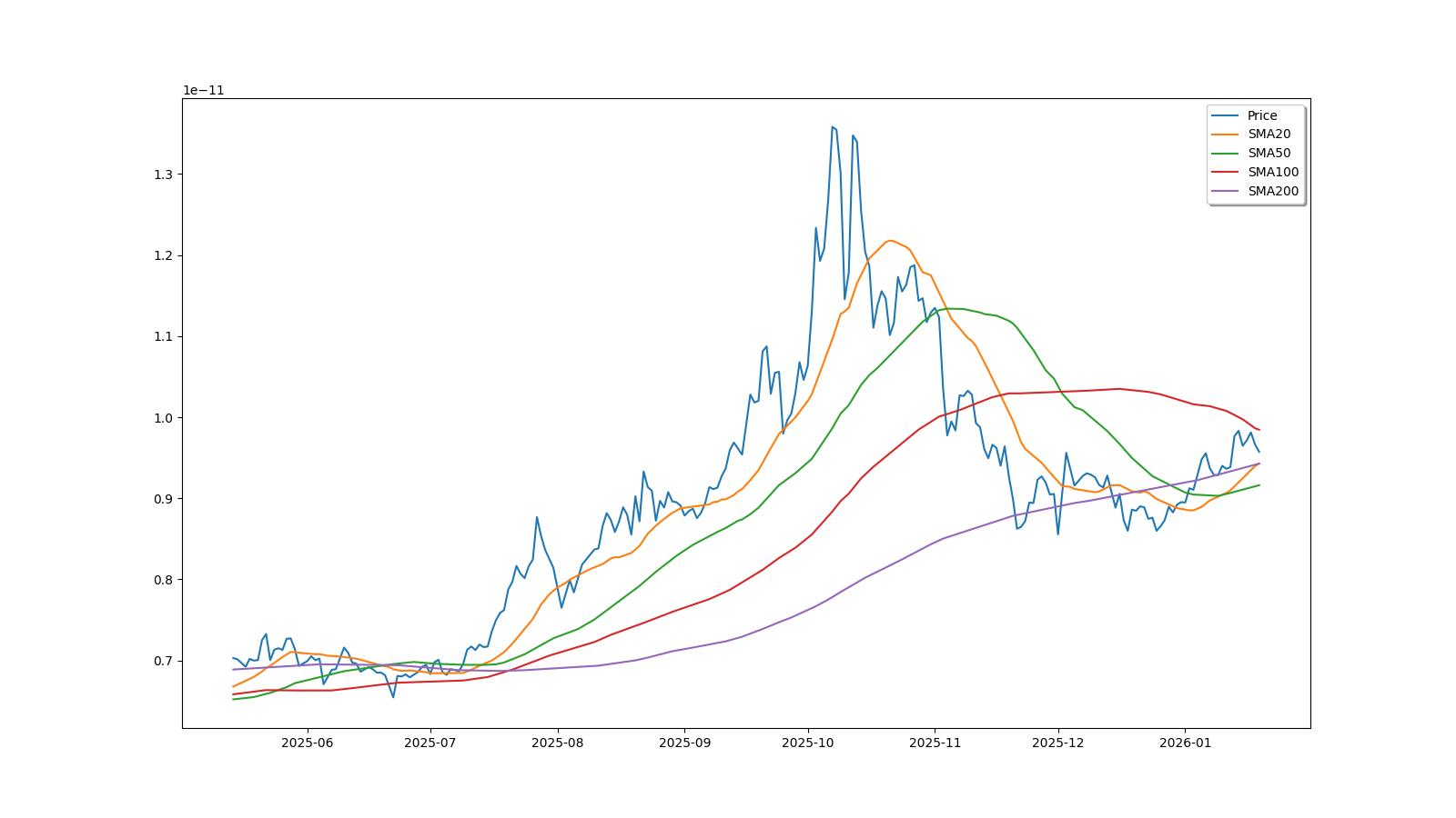 CyberDoge Simple Moving Averages