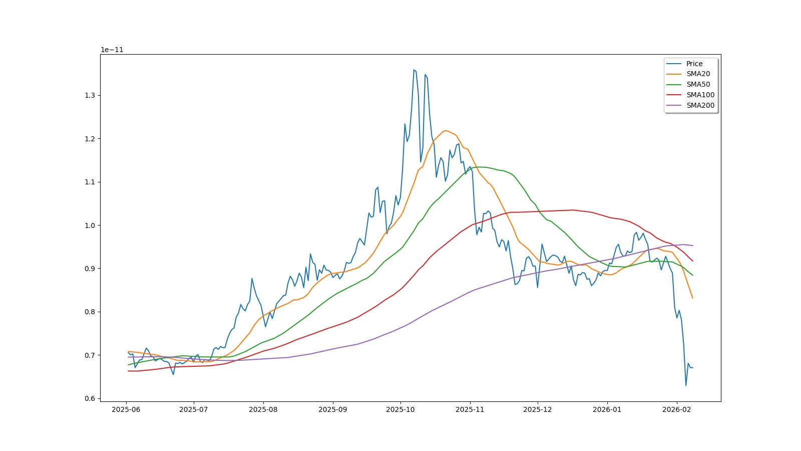 CyberDoge Simple Moving Averages