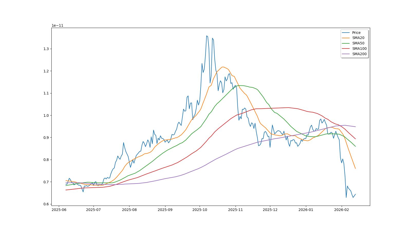 CyberDoge Simple Moving Averages