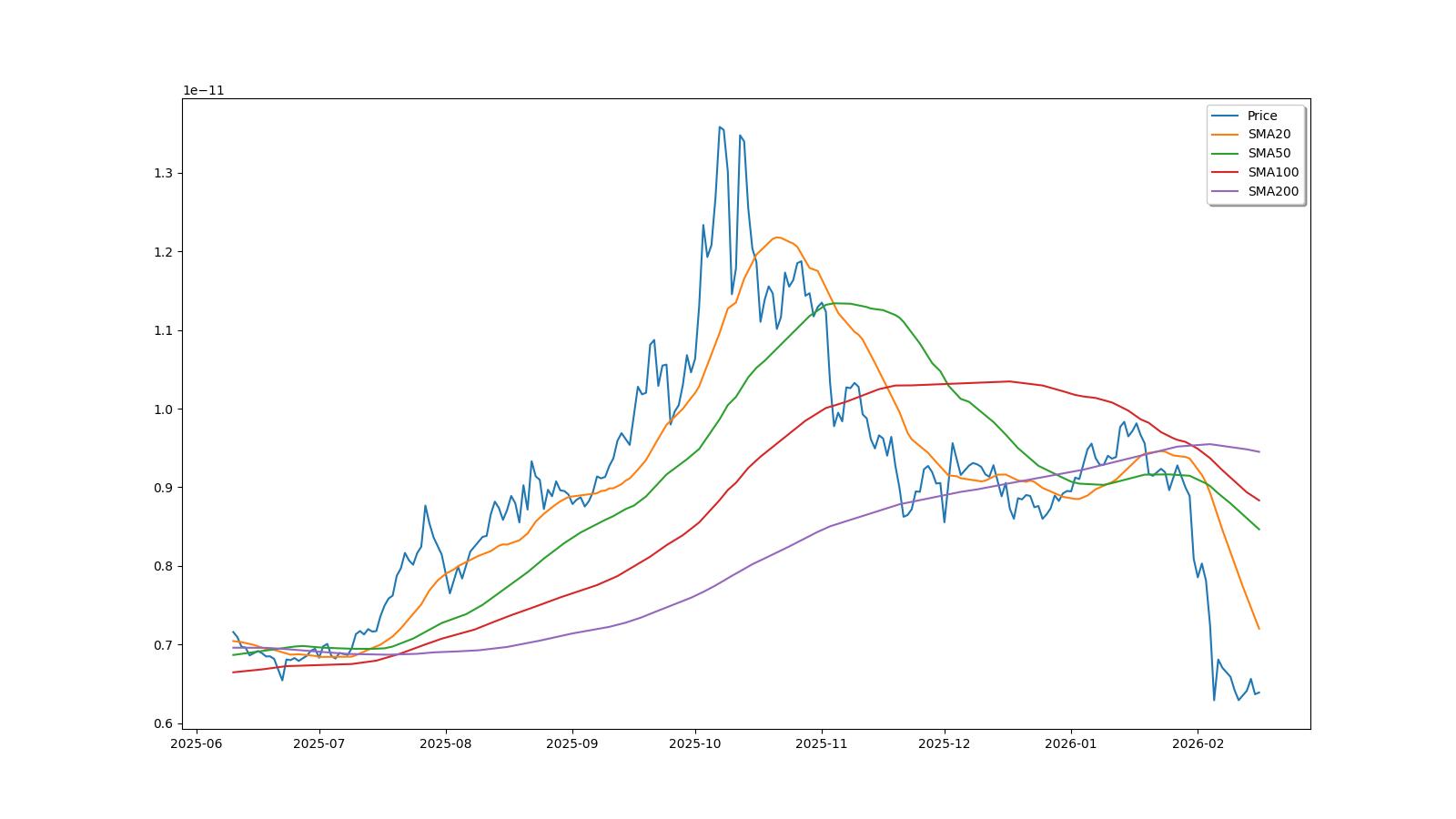 CyberDoge Simple Moving Averages