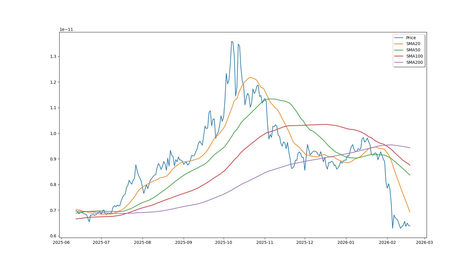CyberDoge Simple Moving Averages