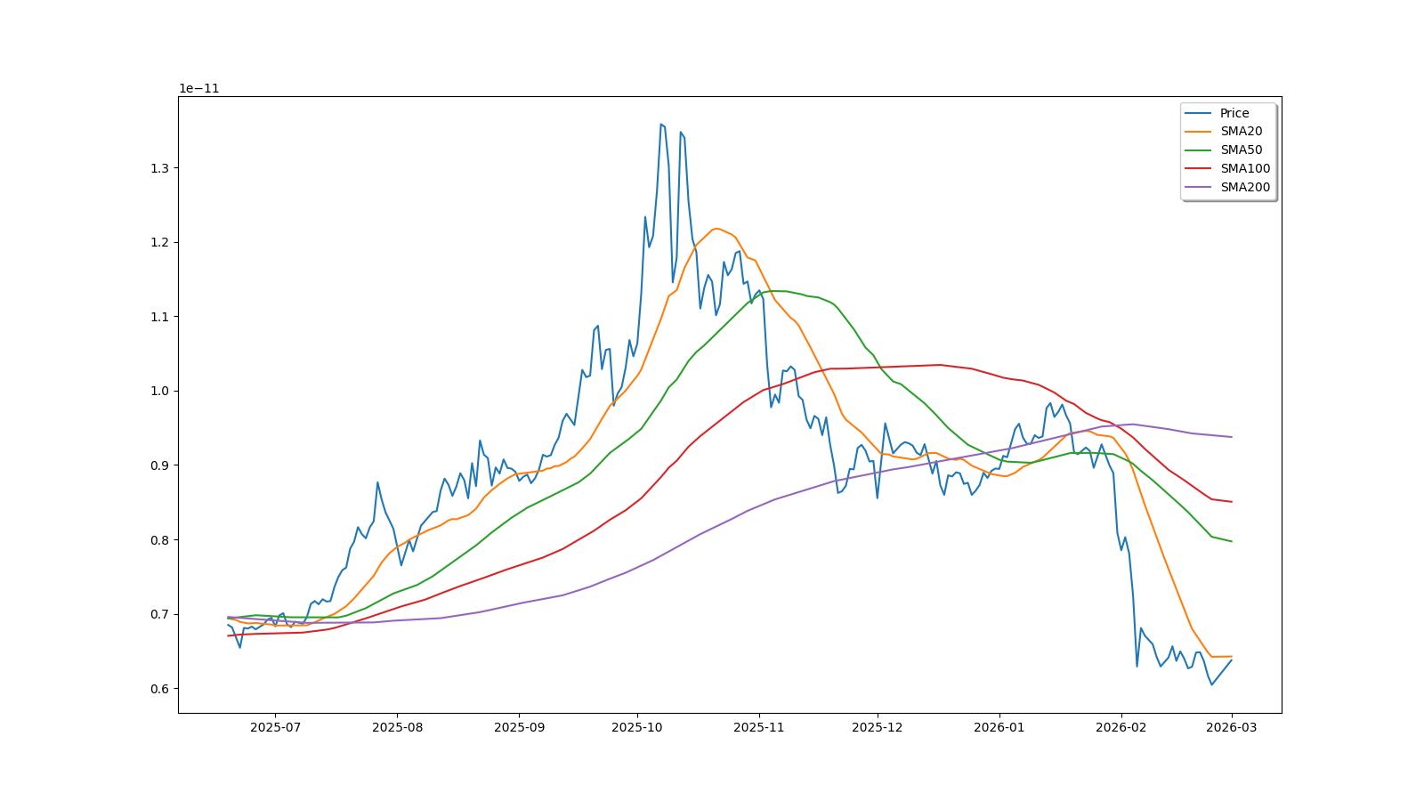 CyberDoge Simple Moving Averages