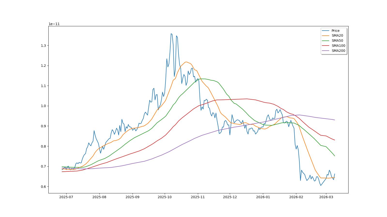 CyberDoge Simple Moving Averages
