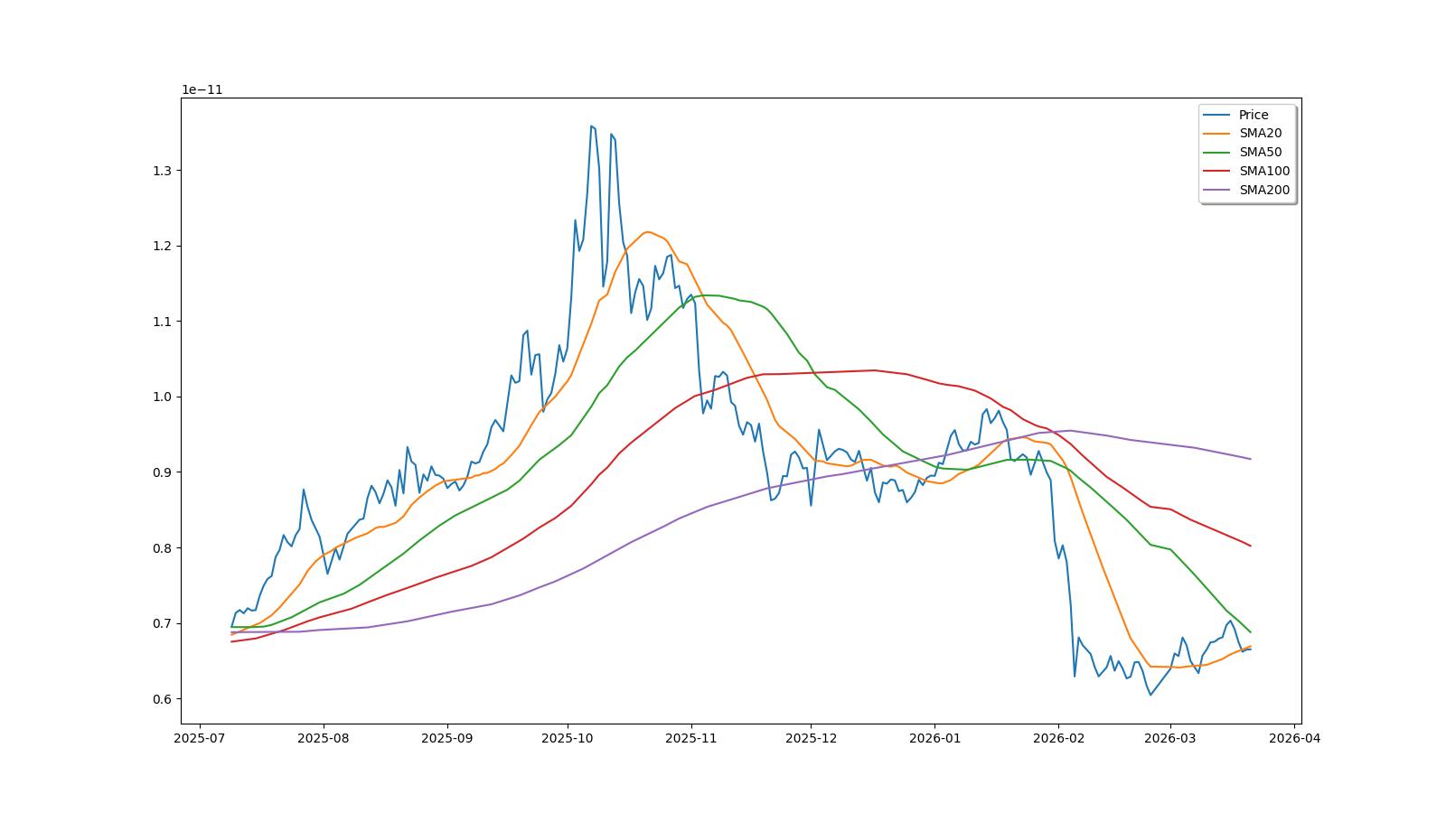 CyberDoge Simple Moving Averages