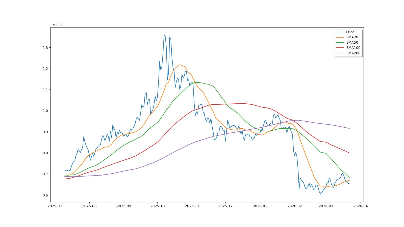 CyberDoge Simple Moving Averages