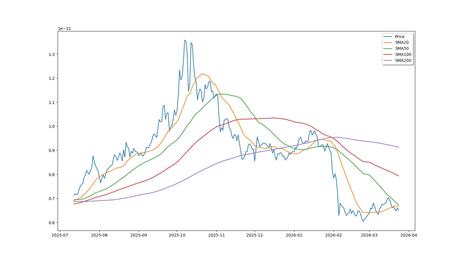 CyberDoge Simple Moving Averages