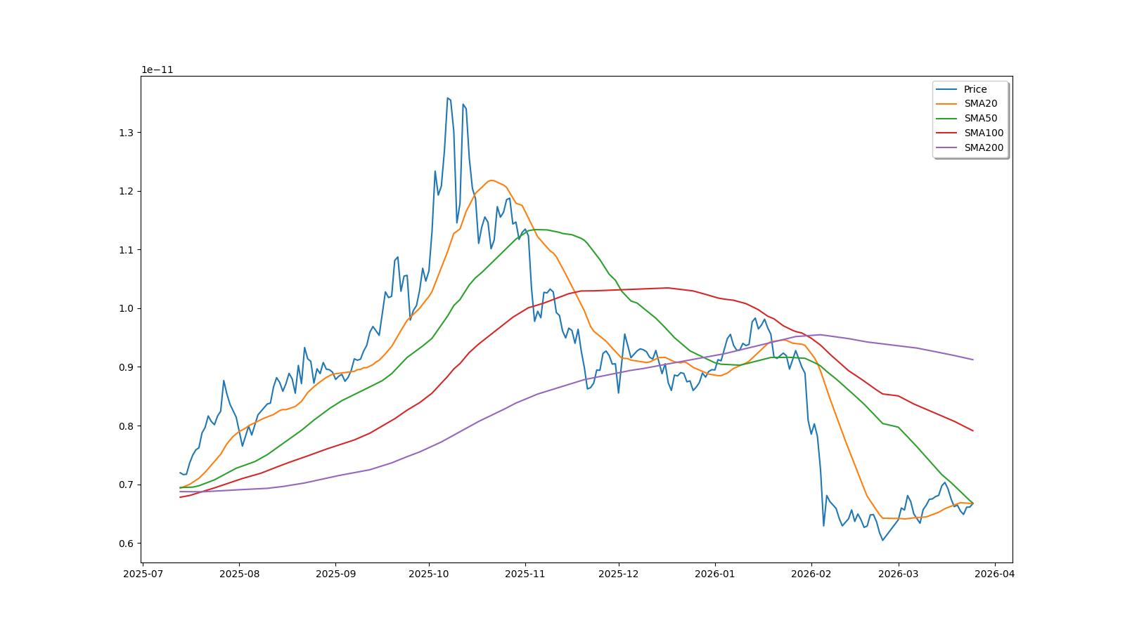 CyberDoge Simple Moving Averages