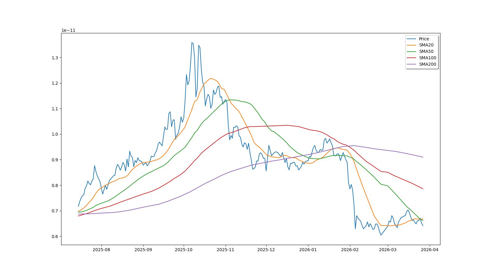 CyberDoge Simple Moving Averages