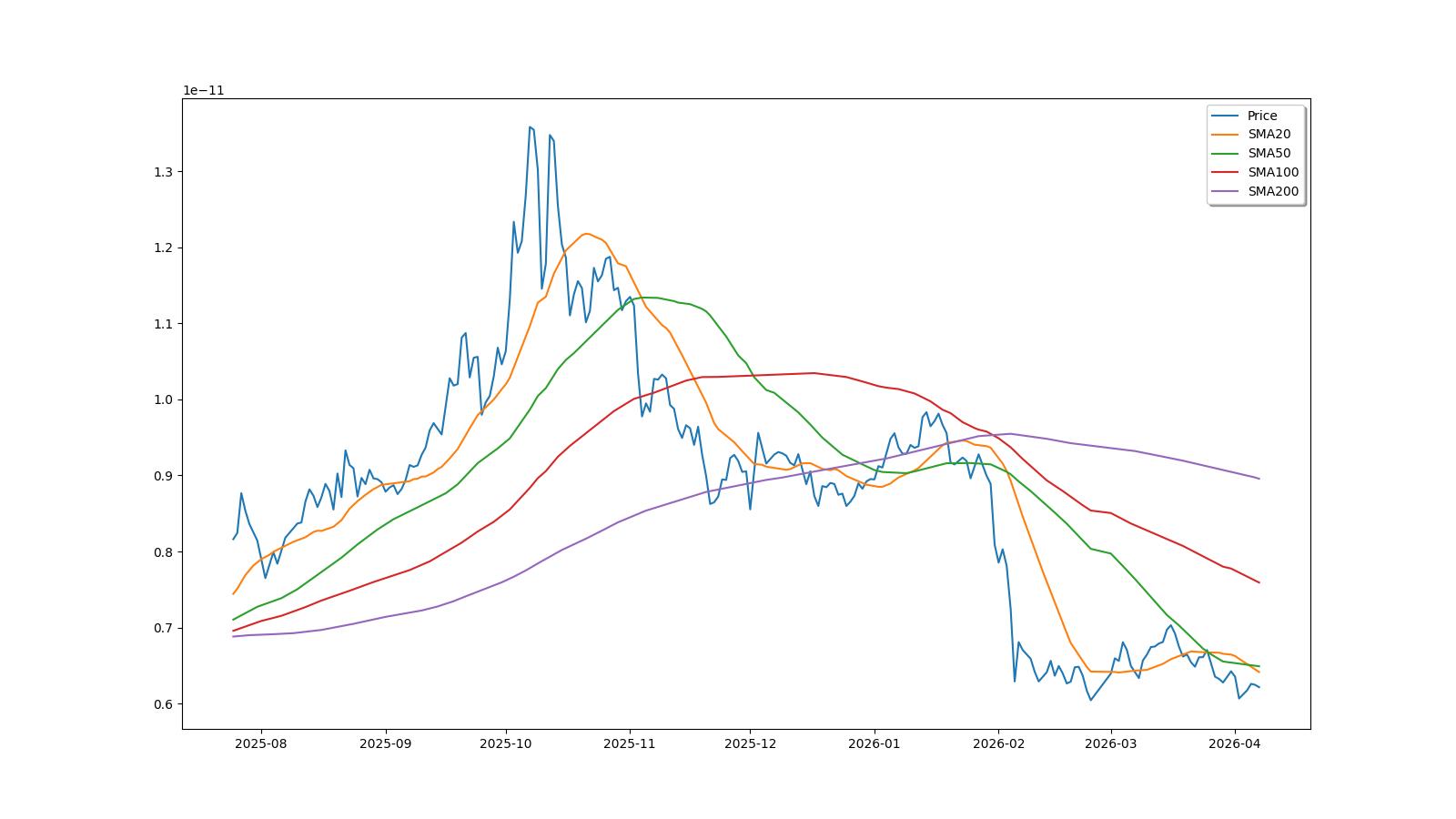 CyberDoge Simple Moving Averages