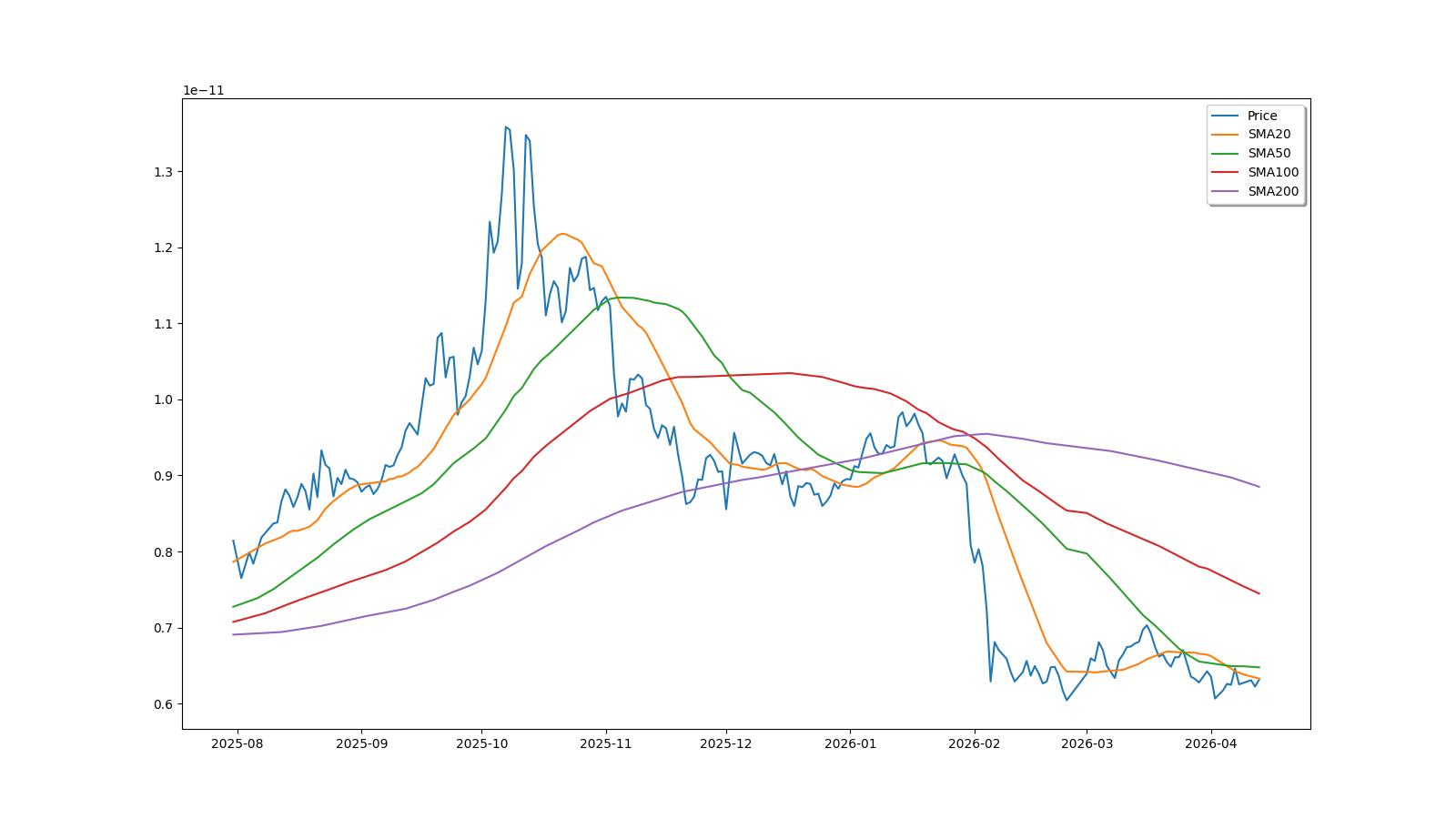 CyberDoge Simple Moving Averages