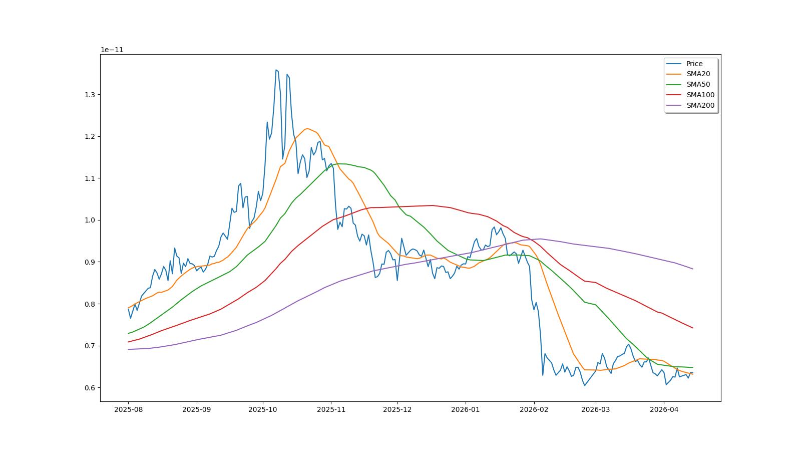 CyberDoge Simple Moving Averages