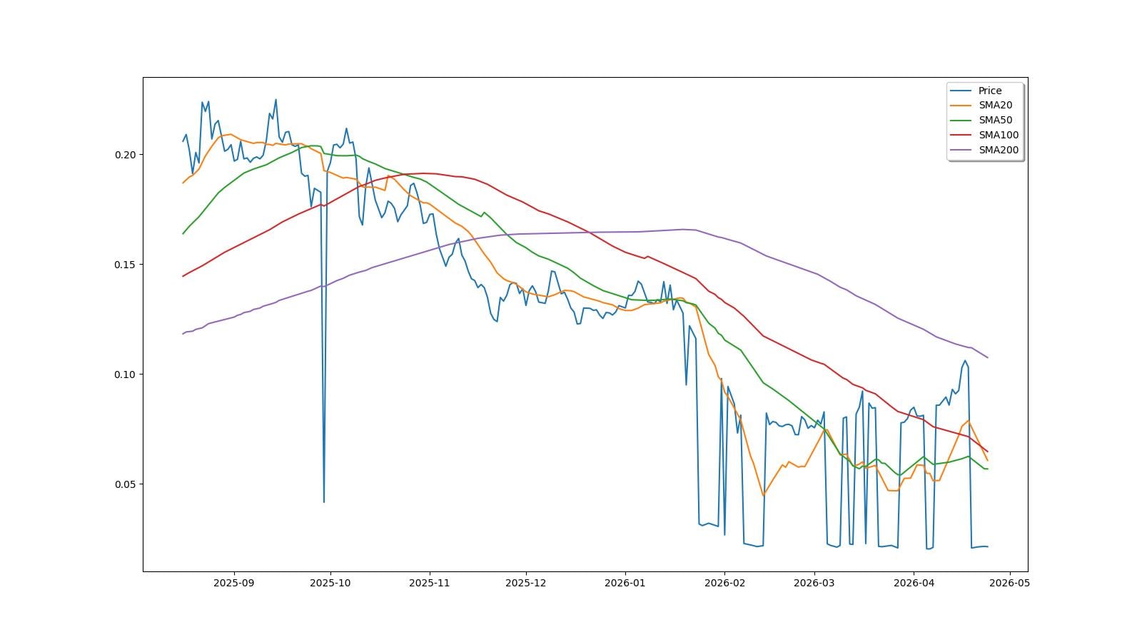 CyberFi Simple Moving Averages