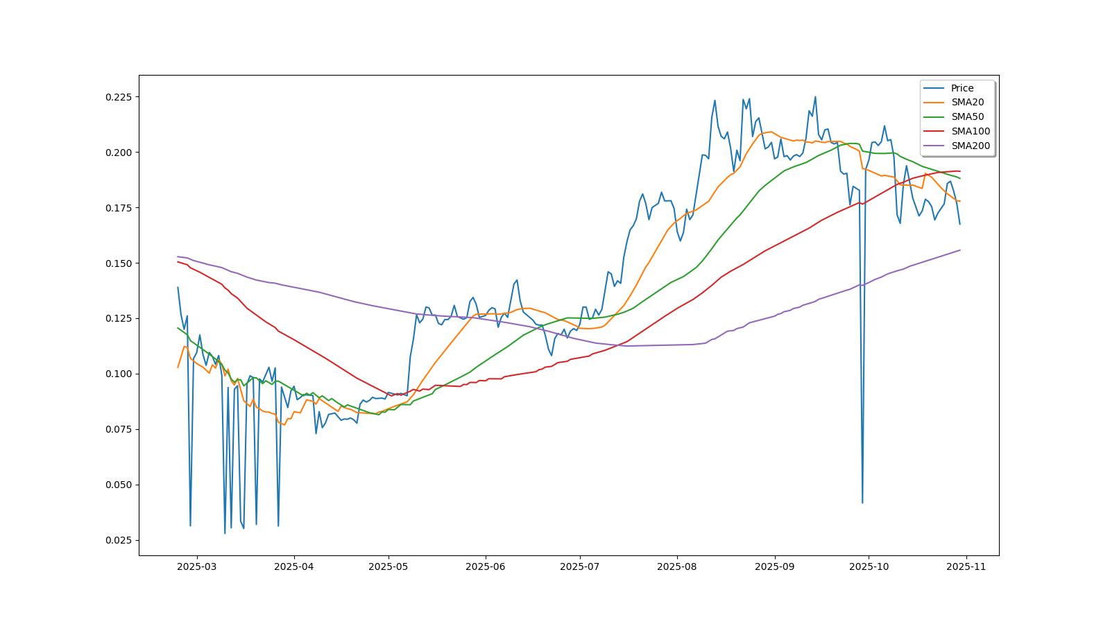 CyberFi Simple Moving Averages