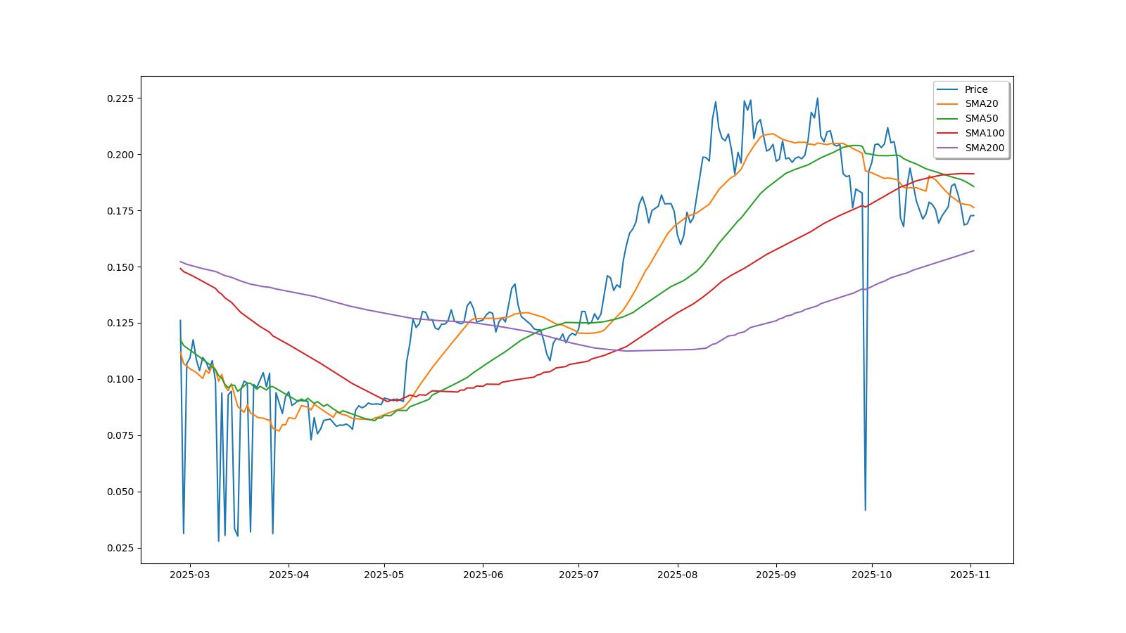 CyberFi Simple Moving Averages