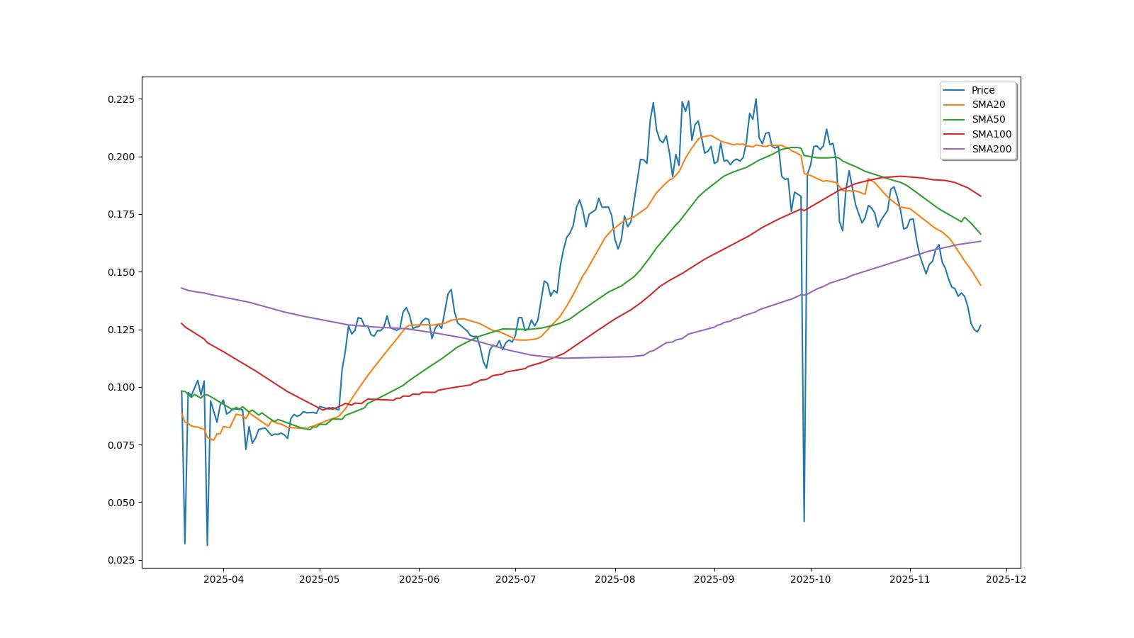 CyberFi Token Simple Moving Averages