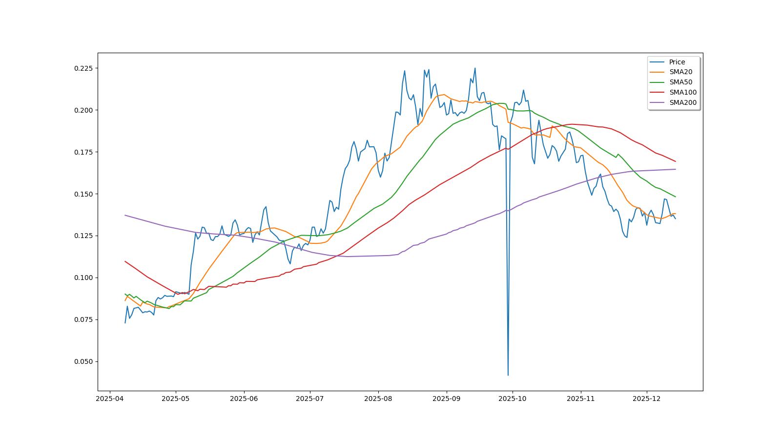 CyberFi Simple Moving Averages