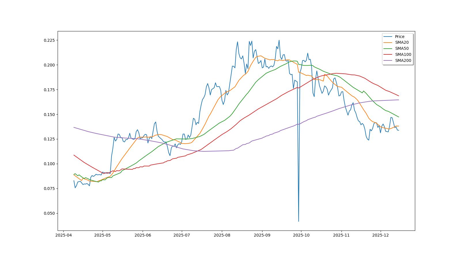 CyberFi Simple Moving Averages