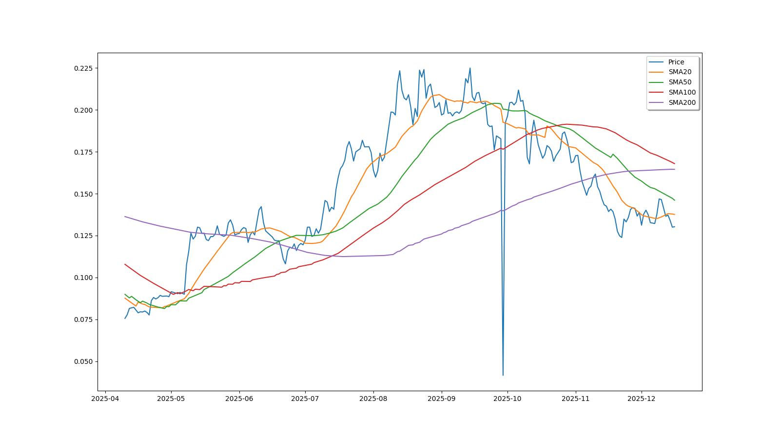 CyberFi Simple Moving Averages