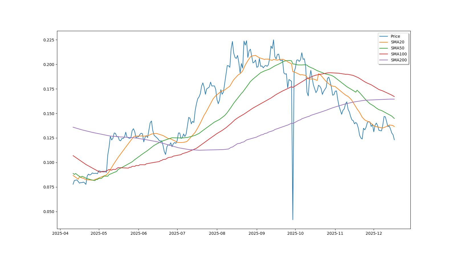 CyberFi Simple Moving Averages