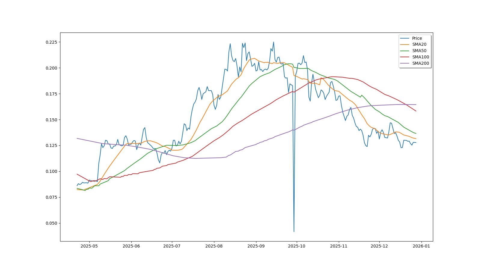 CyberFi Simple Moving Averages