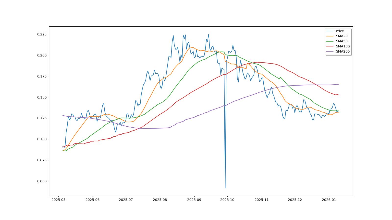 CyberFi Token Simple Moving Averages
