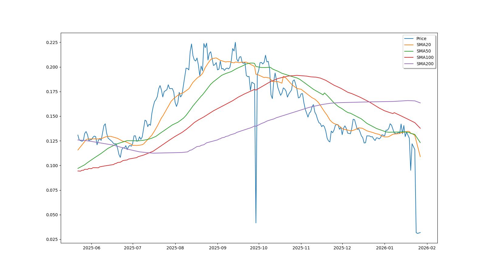 CyberFi Simple Moving Averages