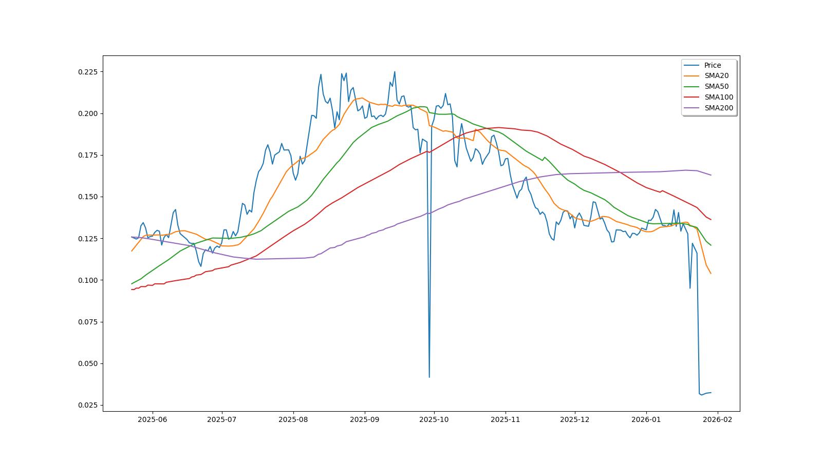 CyberFi Simple Moving Averages