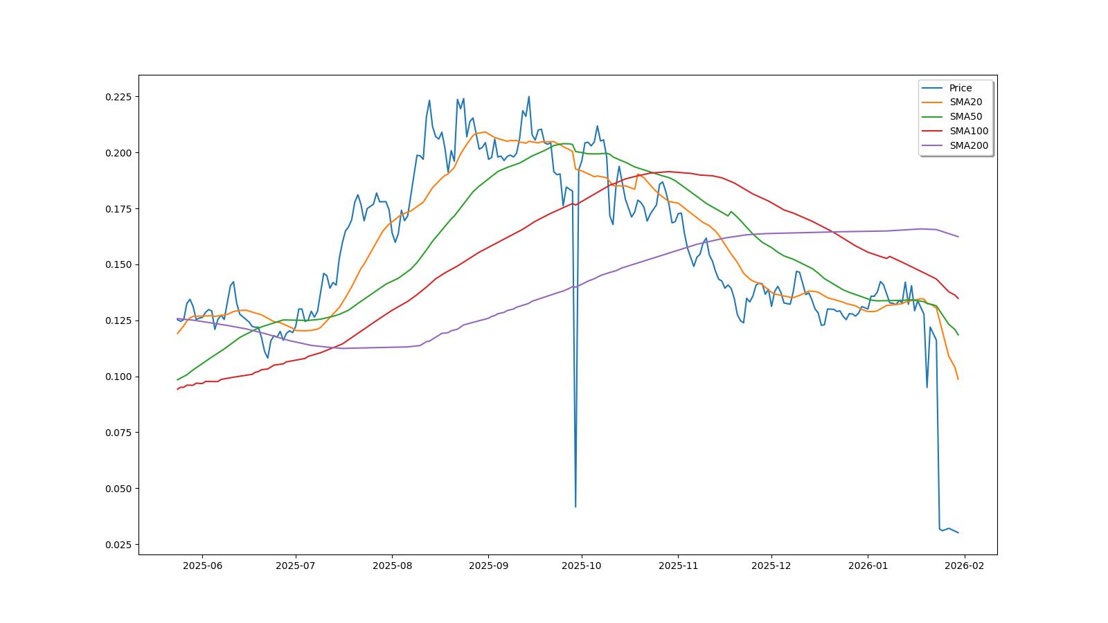 CyberFi Simple Moving Averages