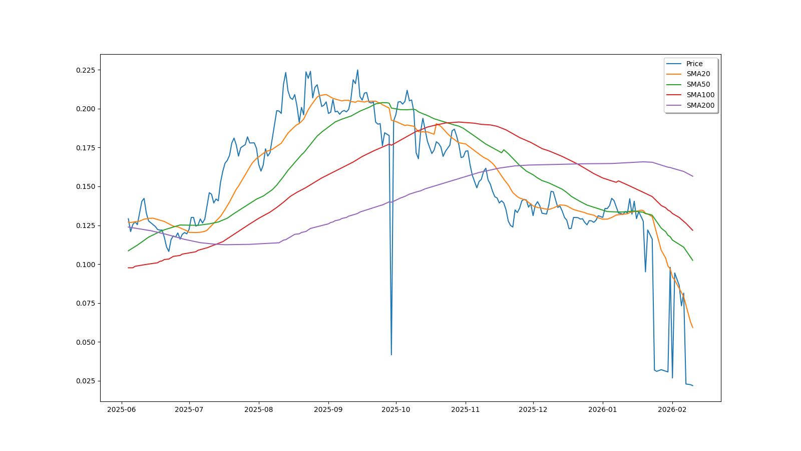 CyberFi Simple Moving Averages