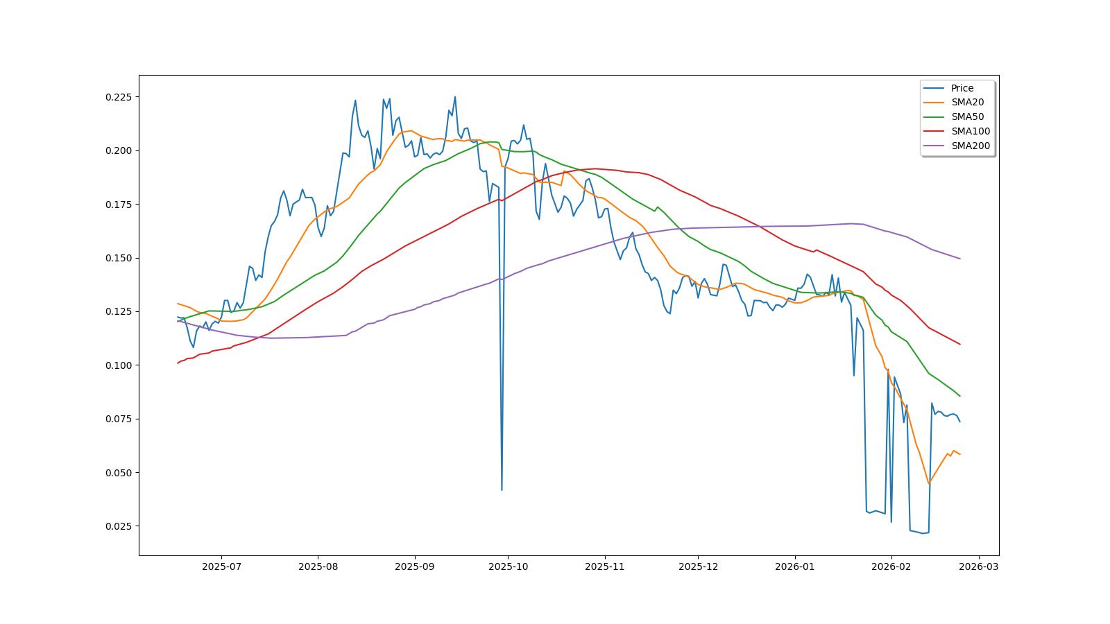 CyberFi Token Simple Moving Averages