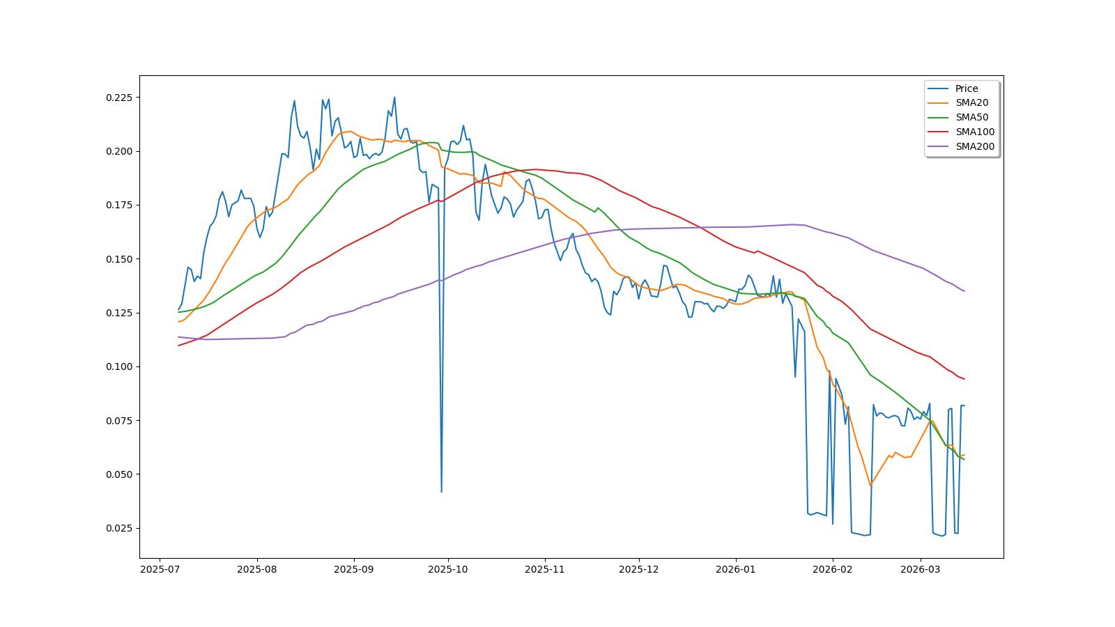 CyberFi Simple Moving Averages