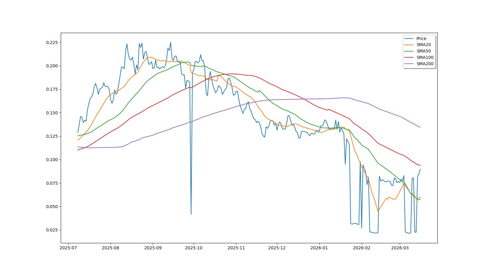 CyberFi Simple Moving Averages