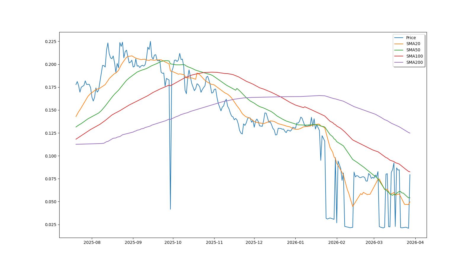 CyberFi Simple Moving Averages