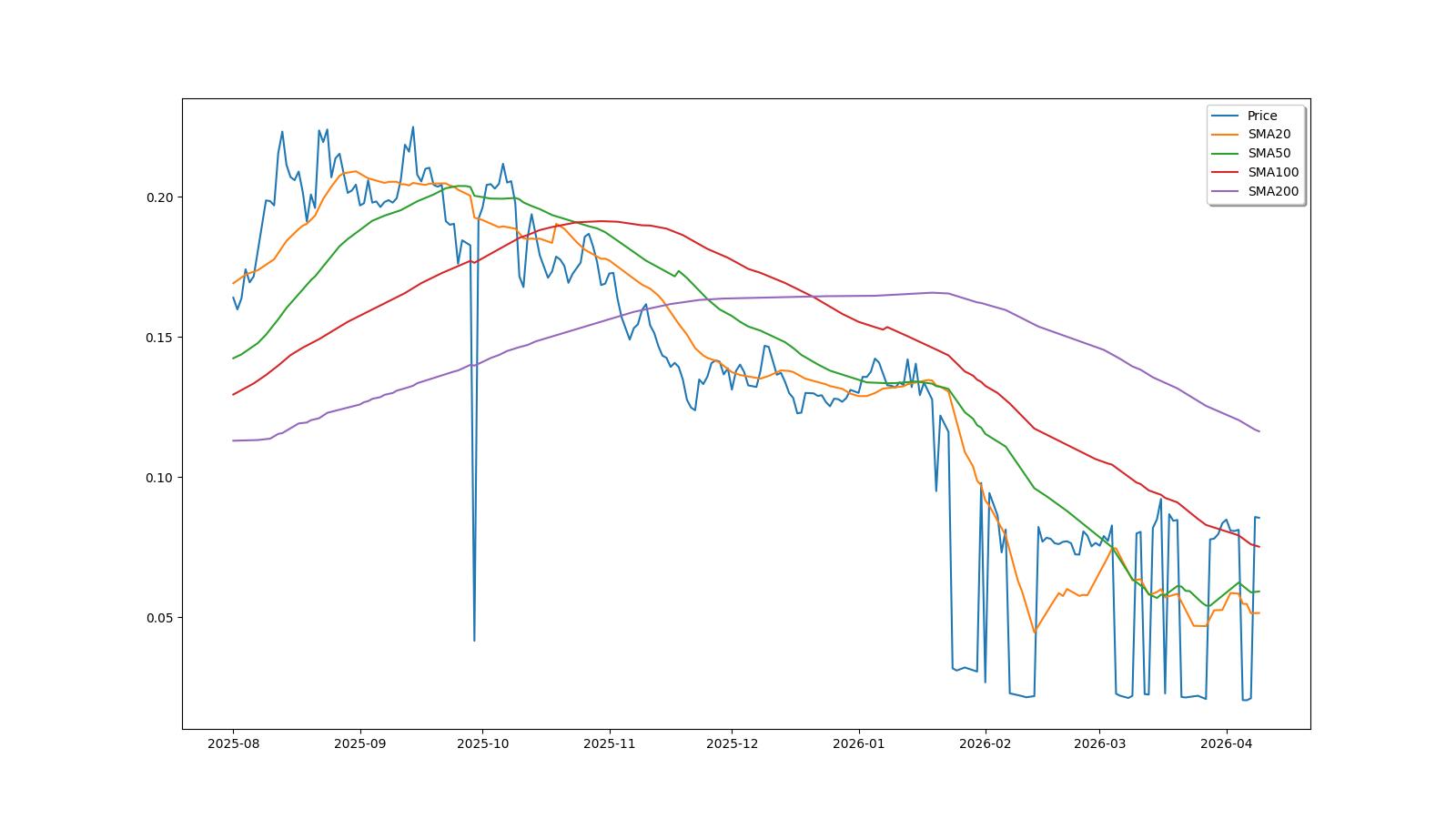 CyberFi Token Simple Moving Averages