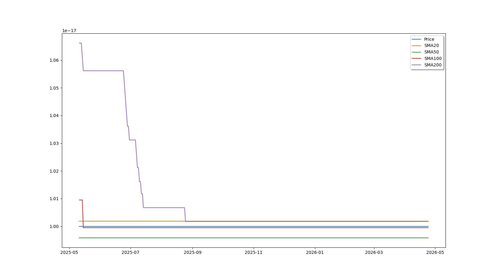 CyberFM Simple Moving Averages