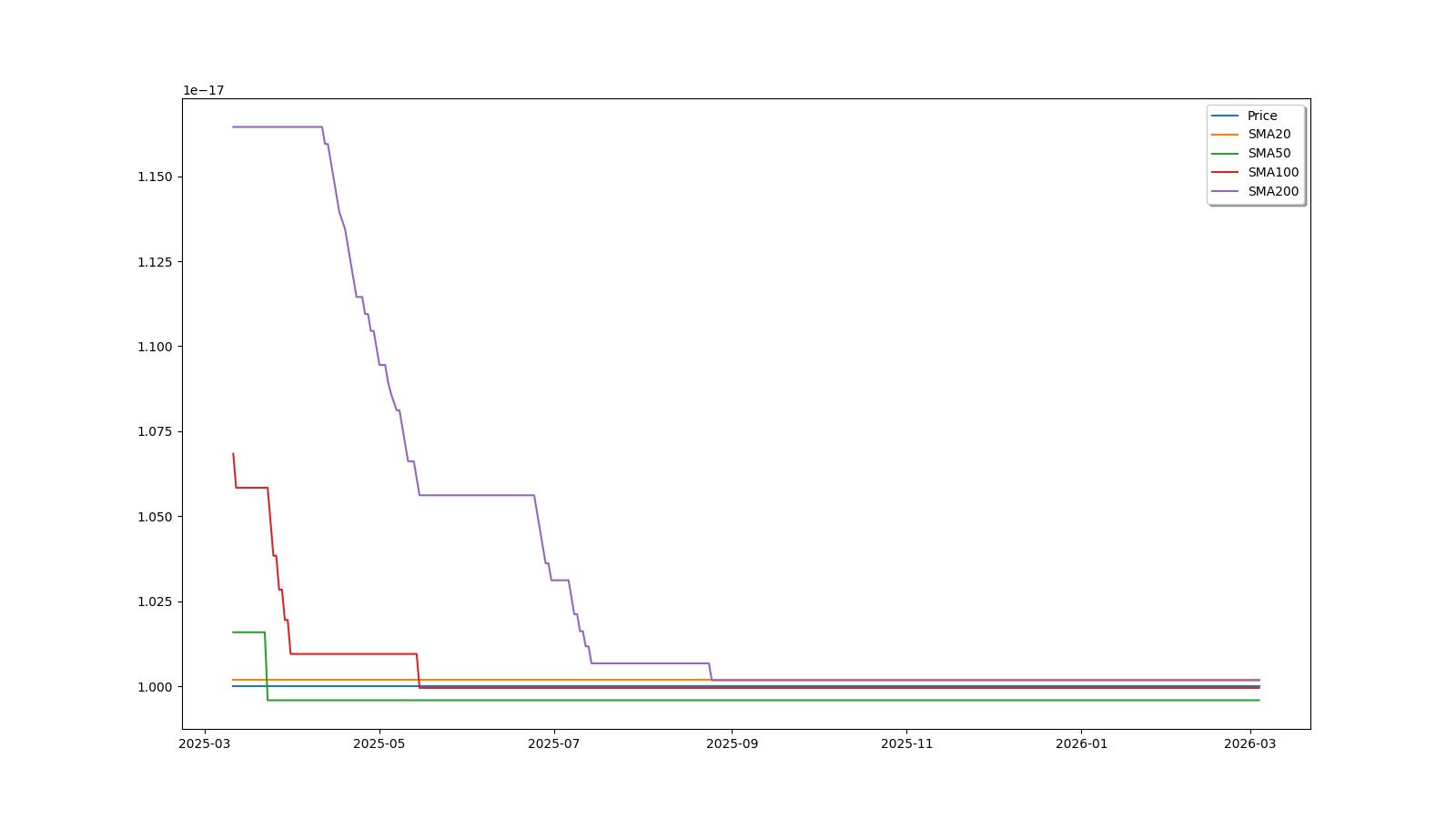 CyberFM Simple Moving Averages