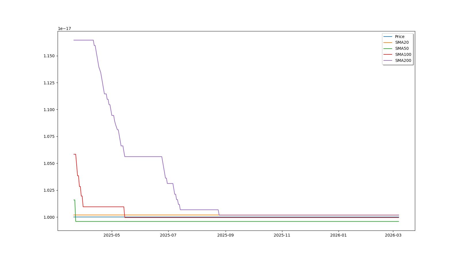 CyberFM Simple Moving Averages