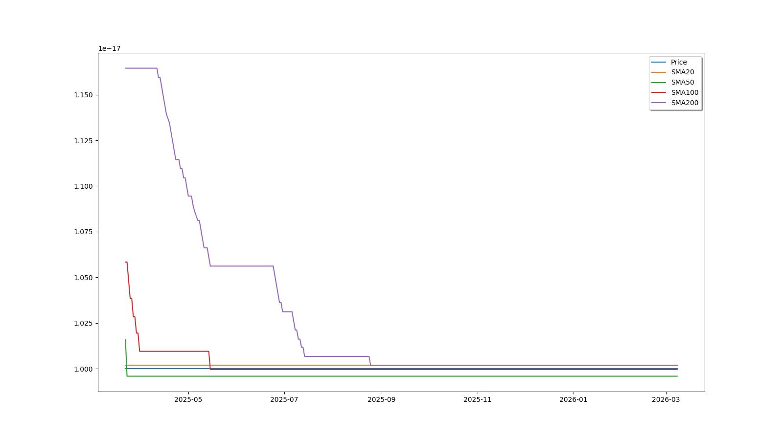 CyberFM Simple Moving Averages