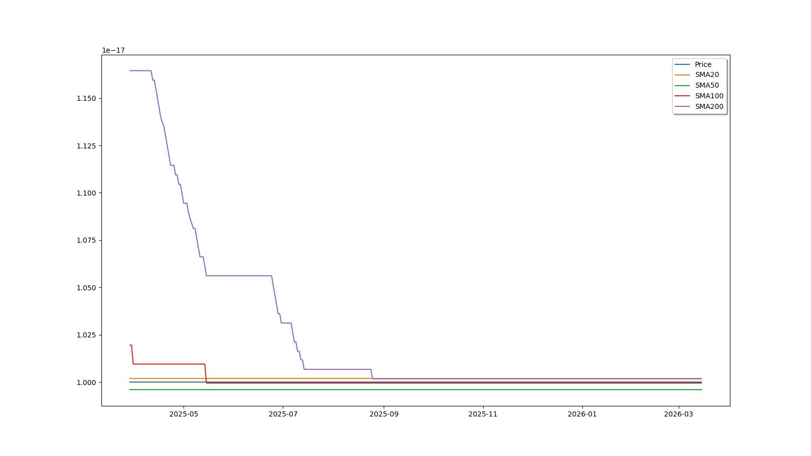 CyberFM Simple Moving Averages