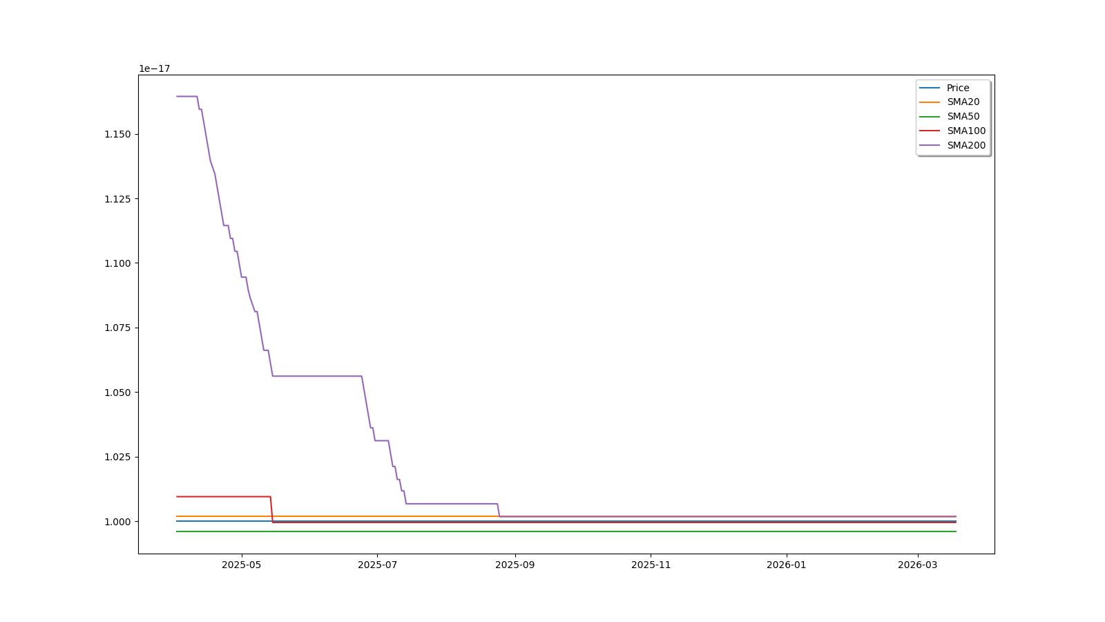 CyberFM Simple Moving Averages