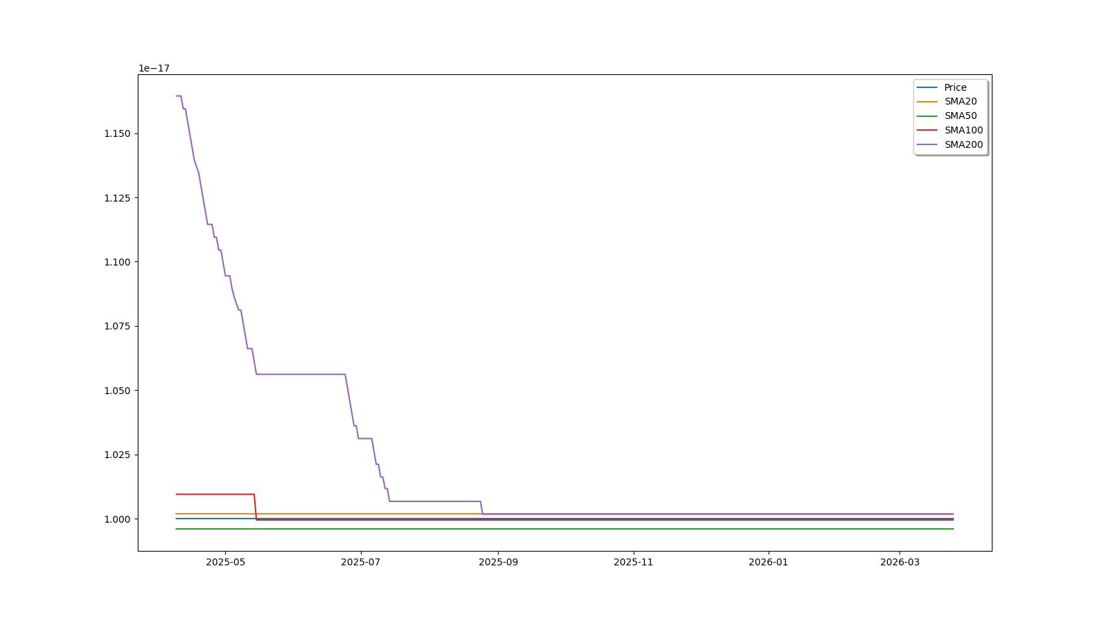 CyberFM Simple Moving Averages