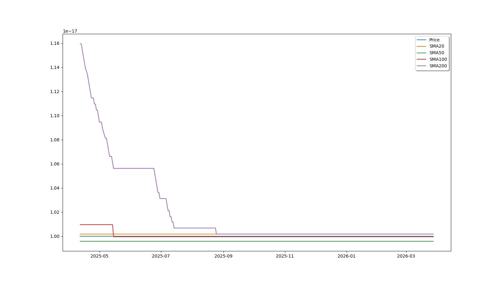 CyberFM Simple Moving Averages