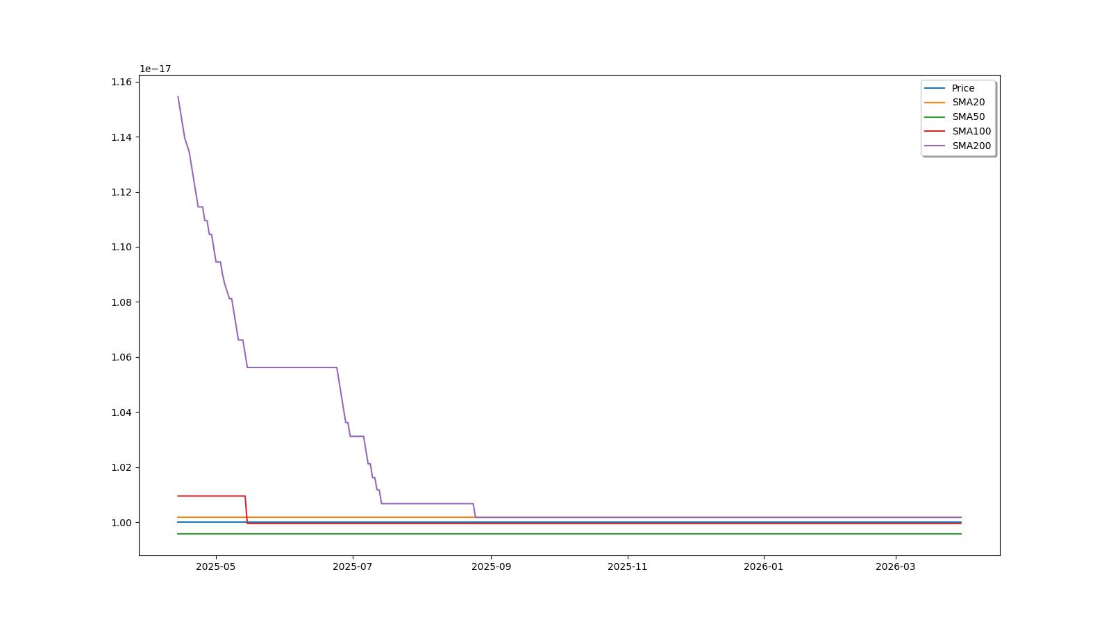 CyberFM Simple Moving Averages