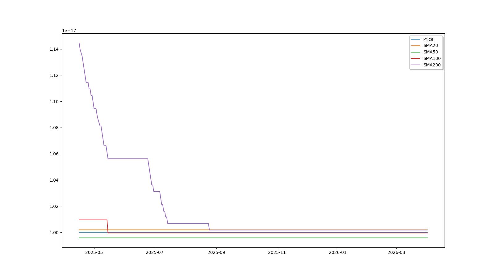 CyberFM Simple Moving Averages