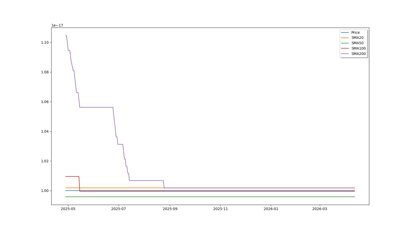 CyberFM Simple Moving Averages