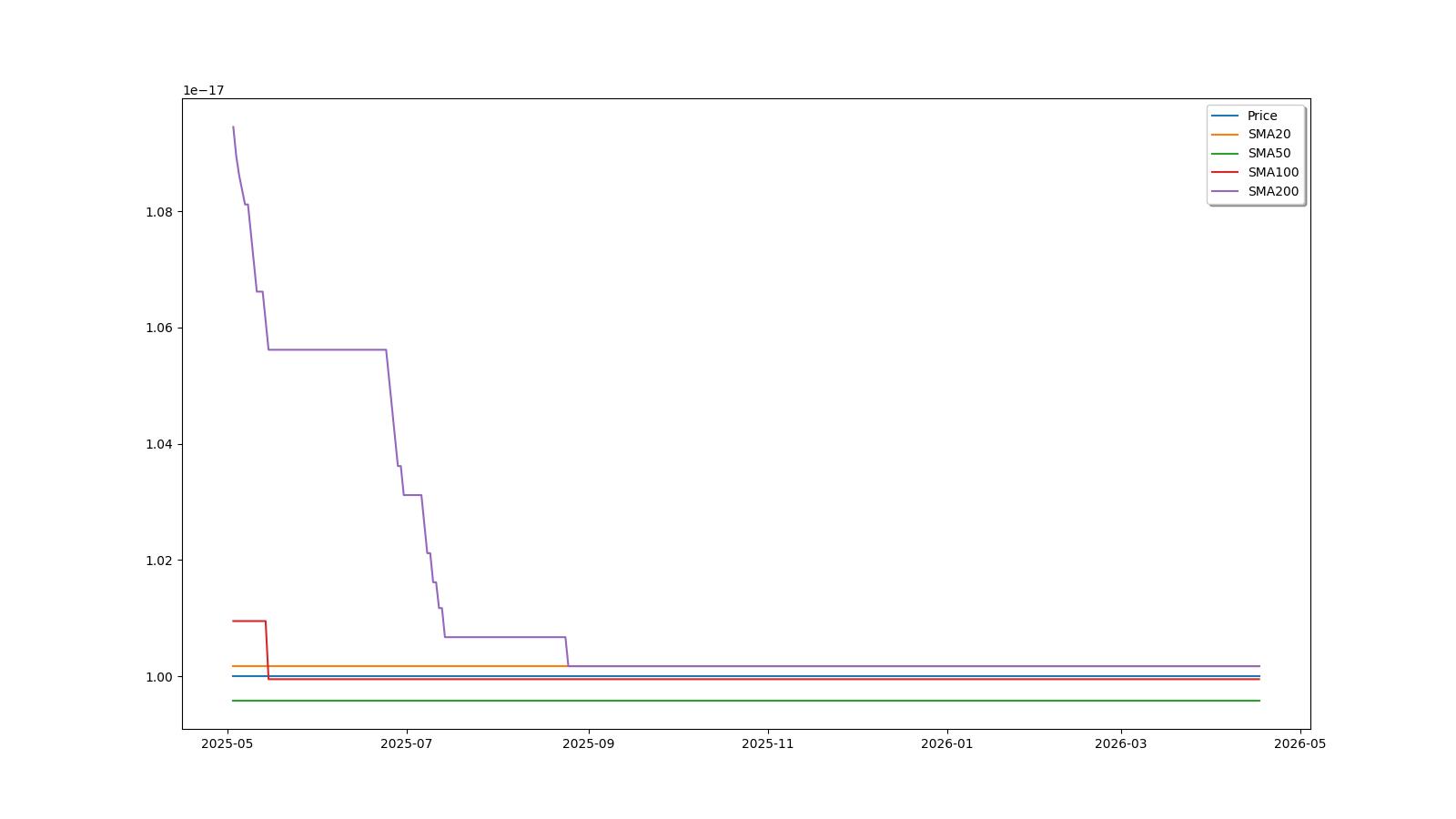 CyberFM Simple Moving Averages
