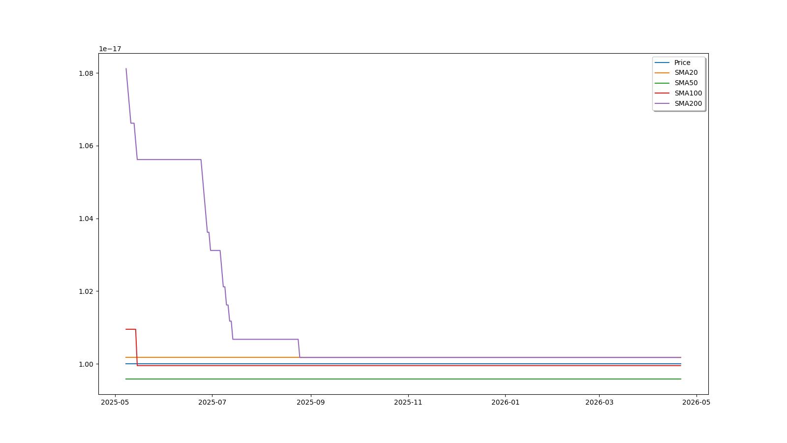 CyberFM Simple Moving Averages