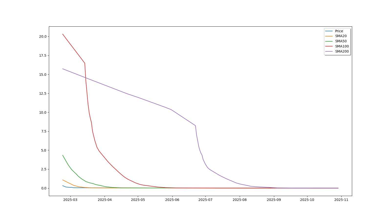 CyberHarbor Simple Moving Averages